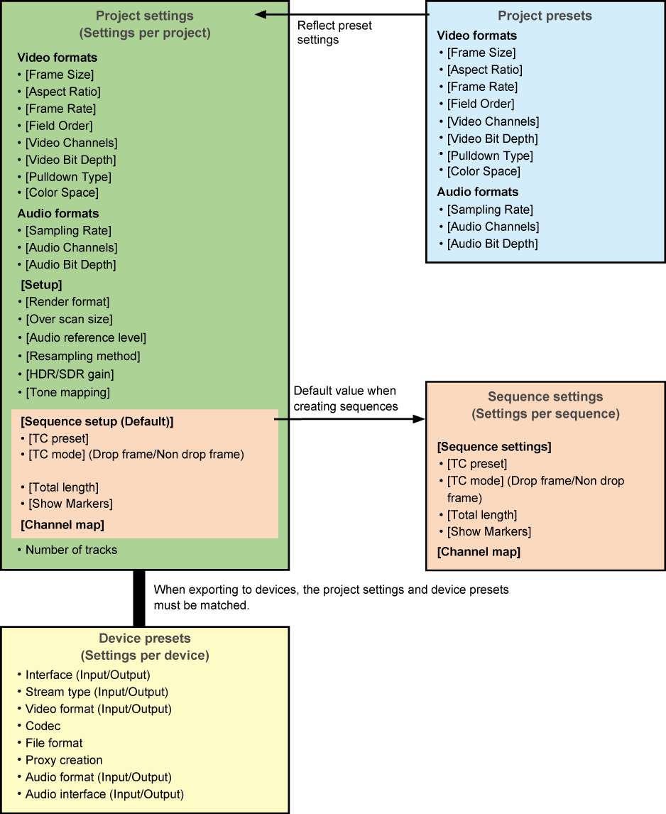 Relationship between Project Settings/Sequence Settings/Device Preset
